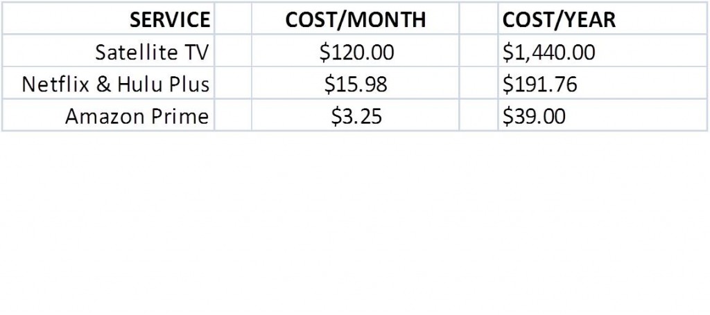 How to Save Money on TV with Amazon Prime - Living on Fifty